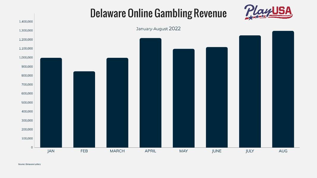 Delaware iGaming Continues Record-Breaking Streak, Nears $1.3 Million