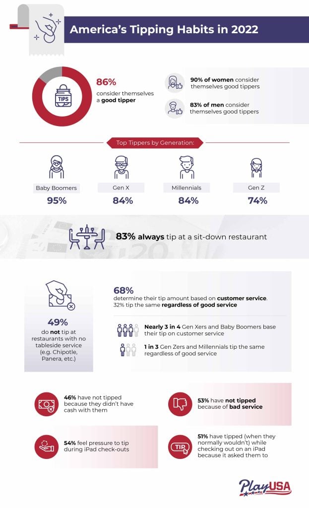 Survey: America's Tipping Etiquette 2022