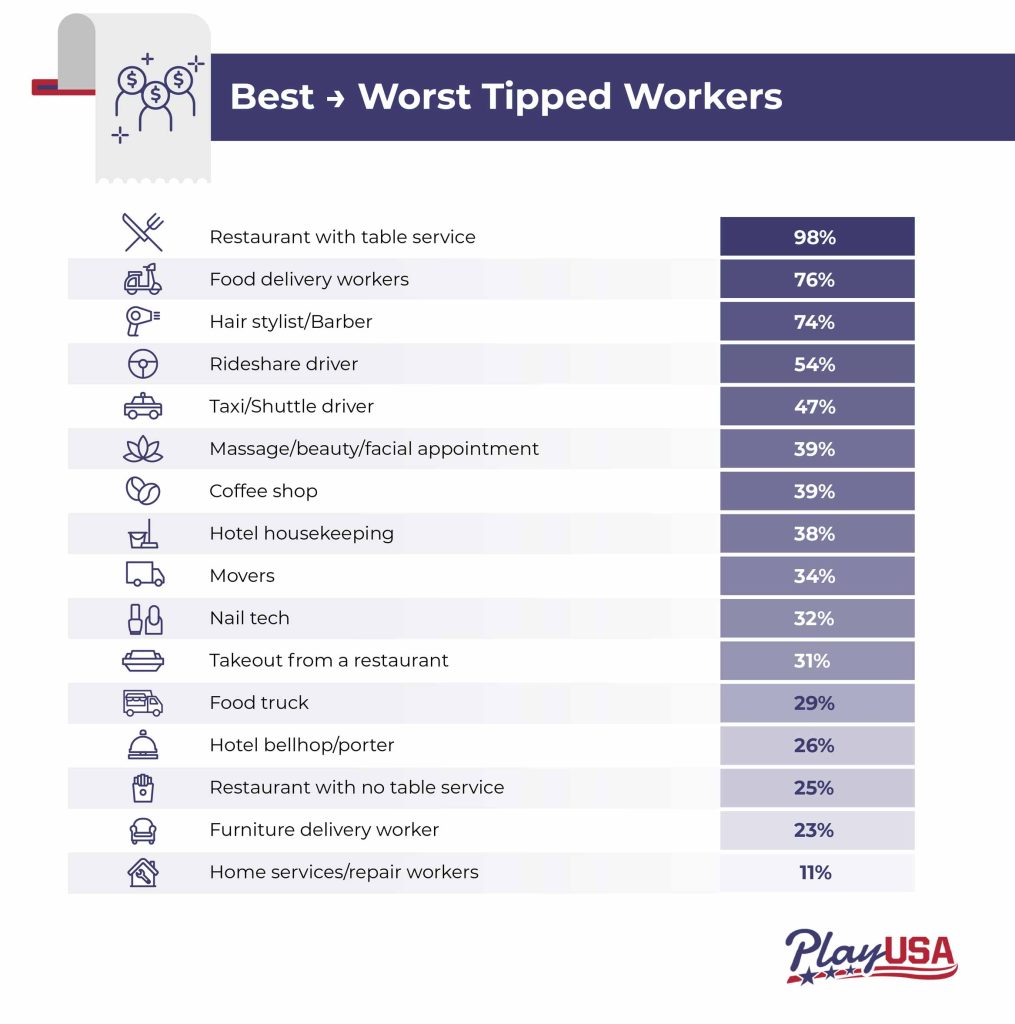 Survey: America's Tipping Etiquette 2022