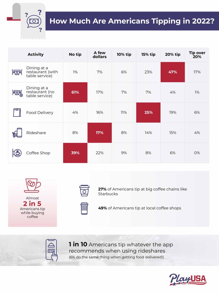 Survey: America's Tipping Etiquette 2022