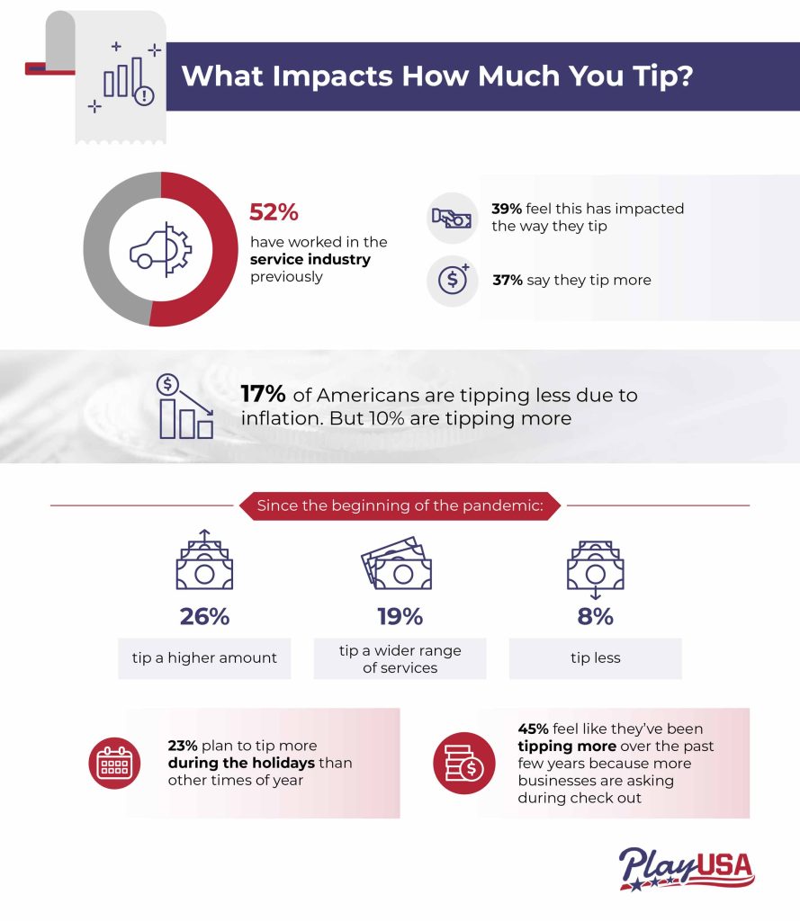 Survey: America's Tipping Etiquette 2022