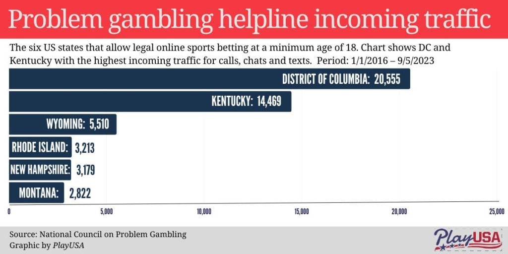 Problem Gambling Council Concerned About Kentucky Gambling Age