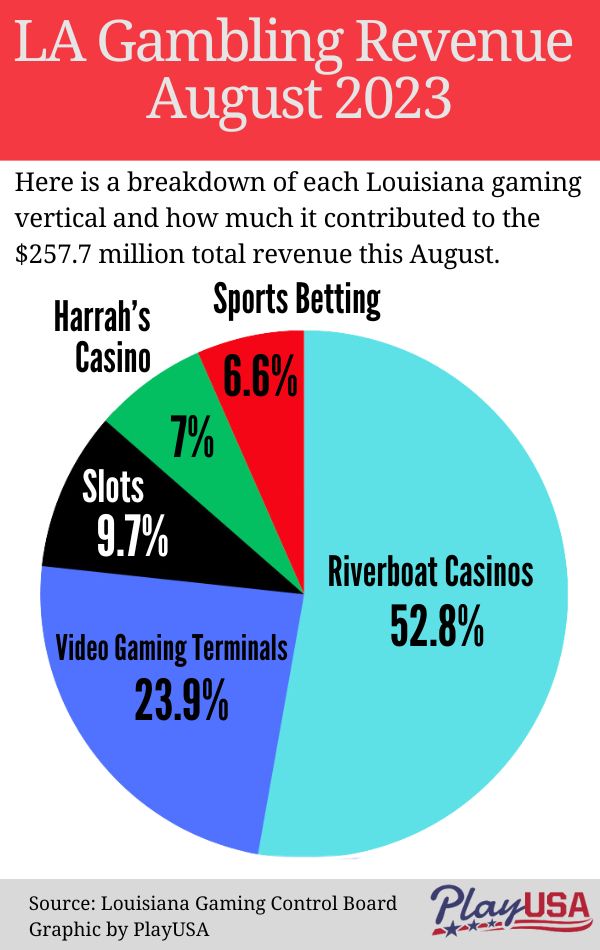 Louisiana Gambling Revenue Reaches $257.7 Million In August