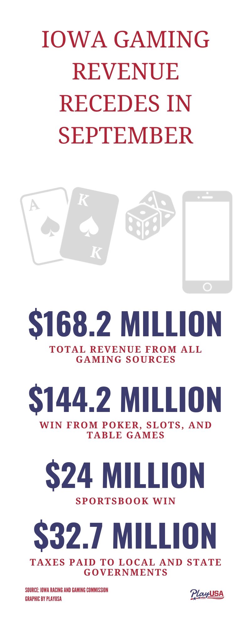 Iowa Gambling Revenue Holds Steady In September With $168.2M