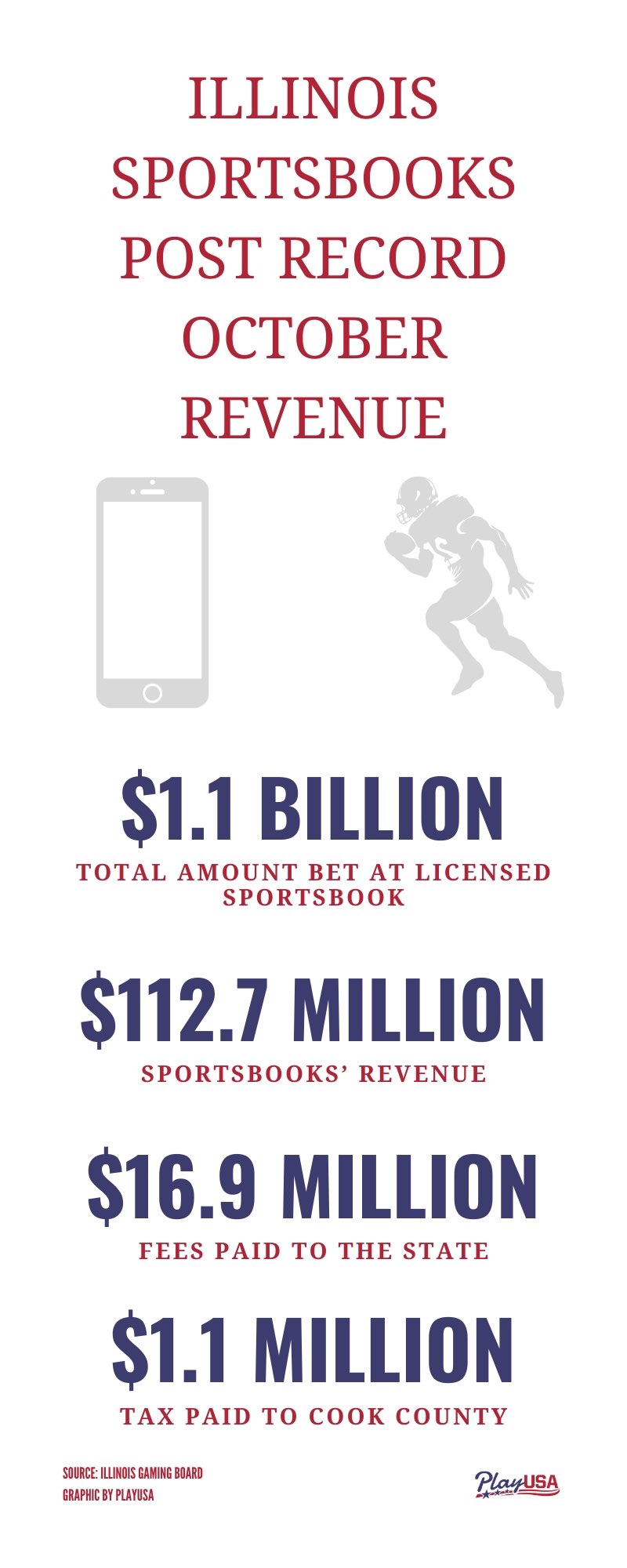 Illinois Sportsbook Take Over $1.1 Billion In Bets During October