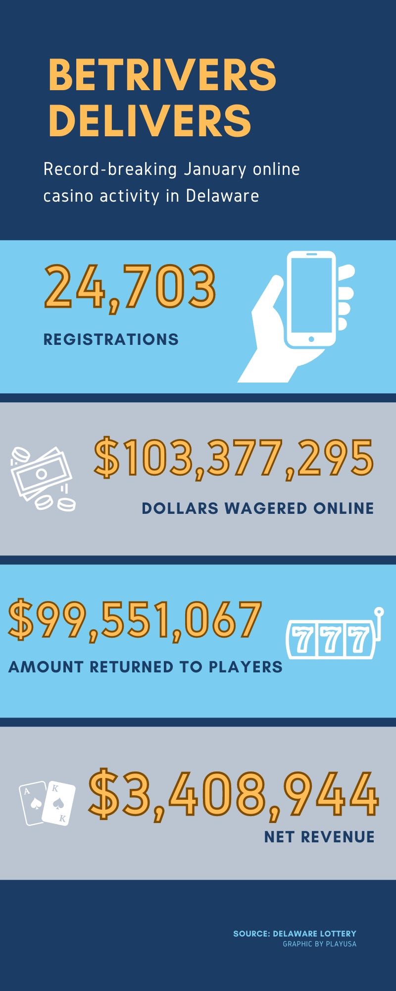 Delaware Online Casinos Smash Gaming Records In January
