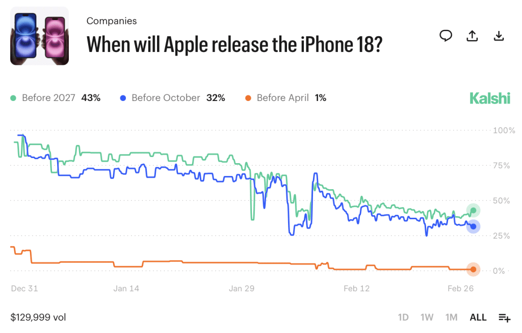 2026 Prediction Market Trends: Fed Chair, Bitcoin & iPhone 18